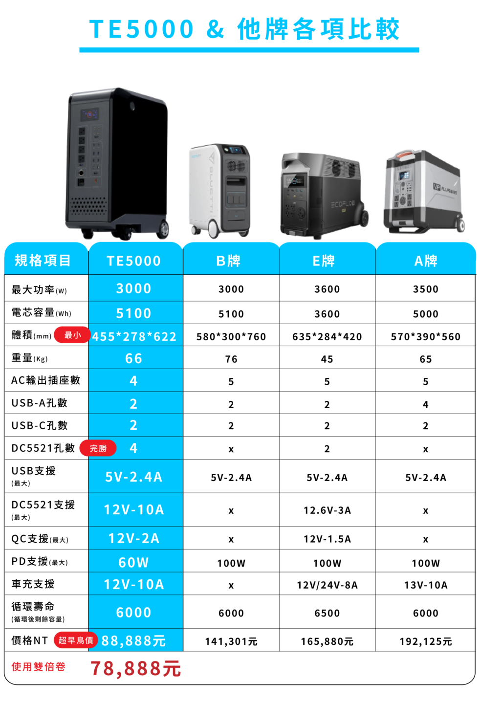 TE5000 巨獸級移動式儲能電力站 打造自己的電廠 | WaBay 挖貝 | 台灣最值得信賴的群眾集資 / 群眾募資平台